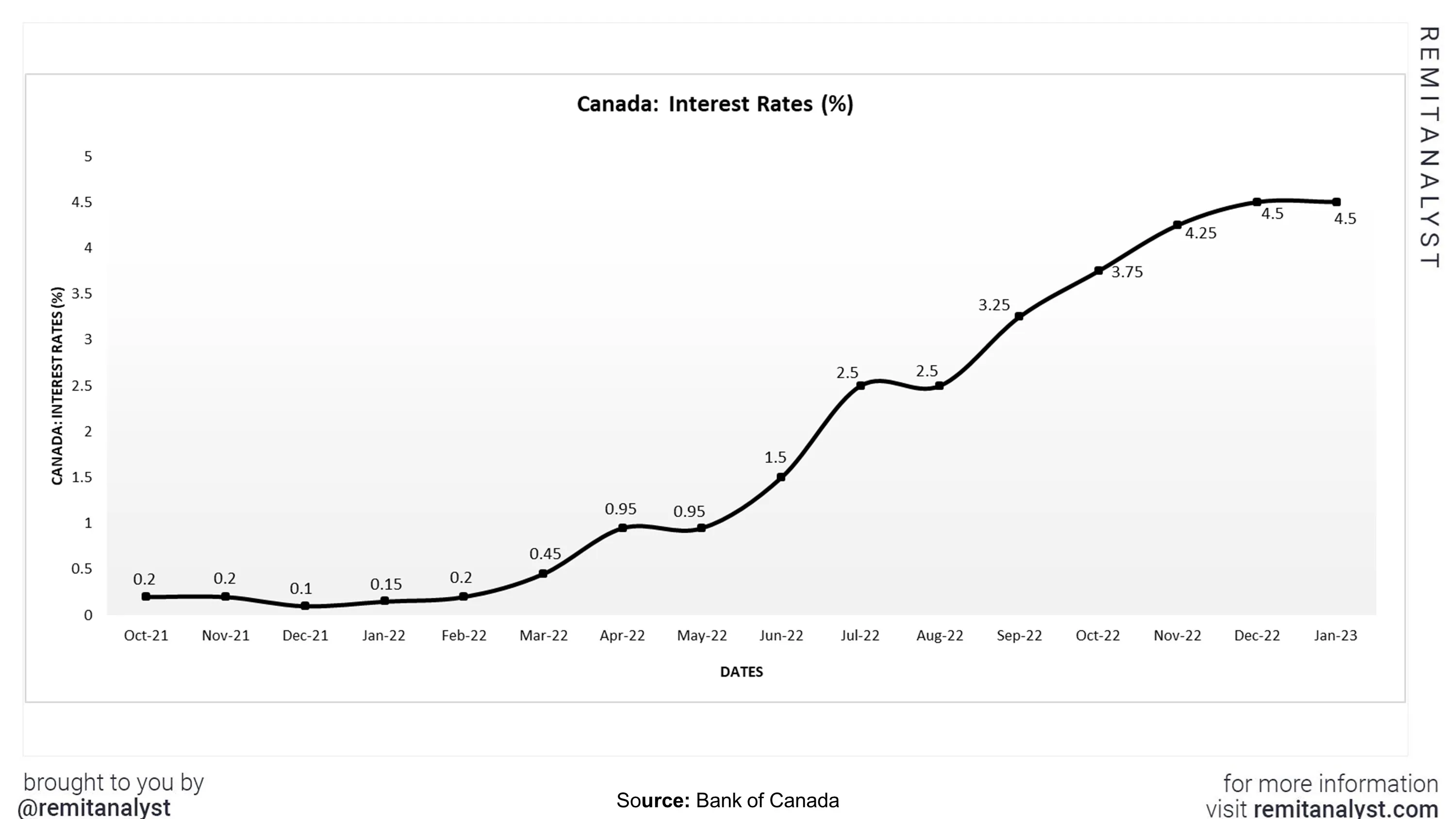 interest-rates-canada-from-oct-2021-to-jan-2023