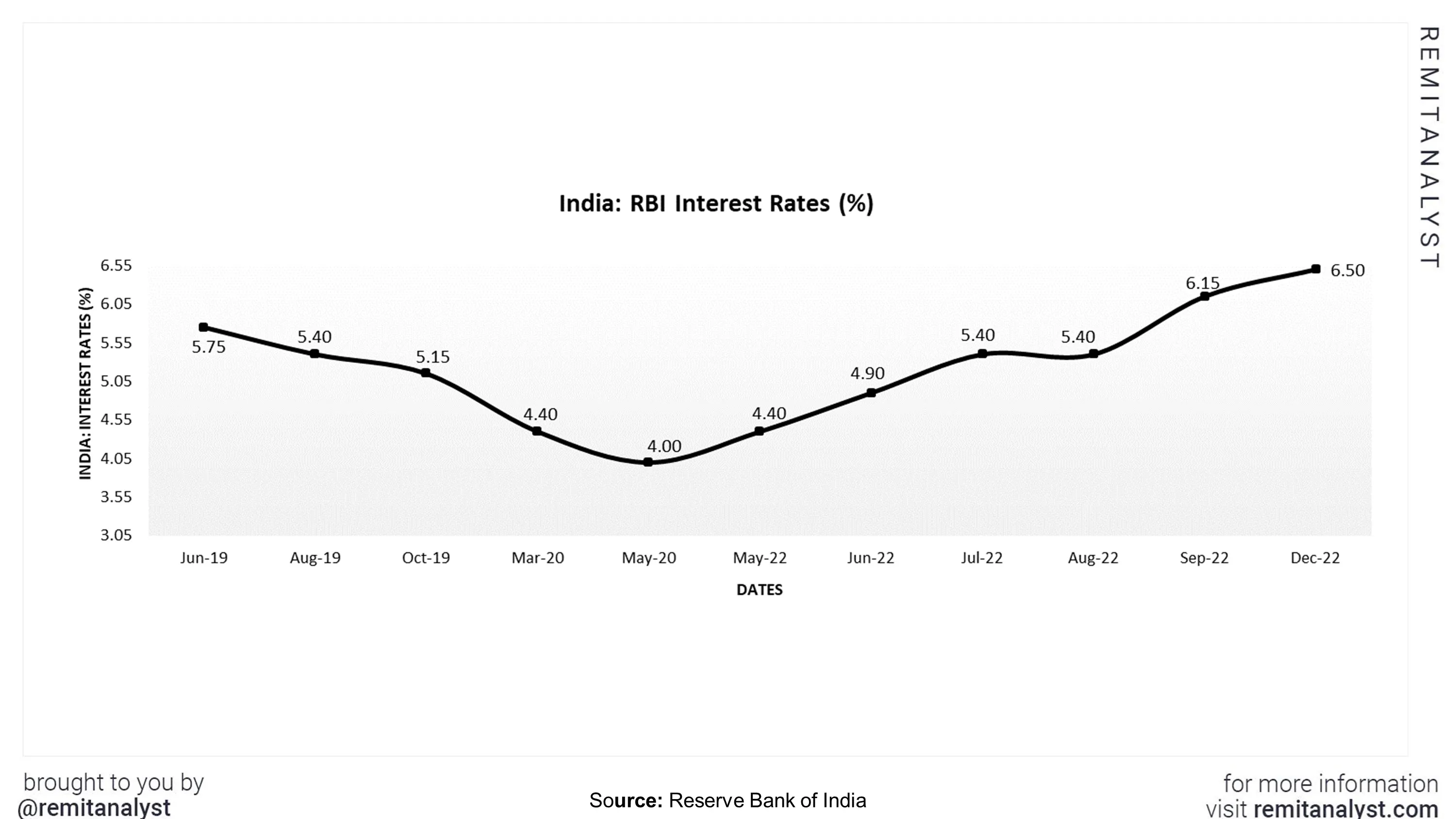 interest-rates-india-from-jun-2019-to-dec-2022