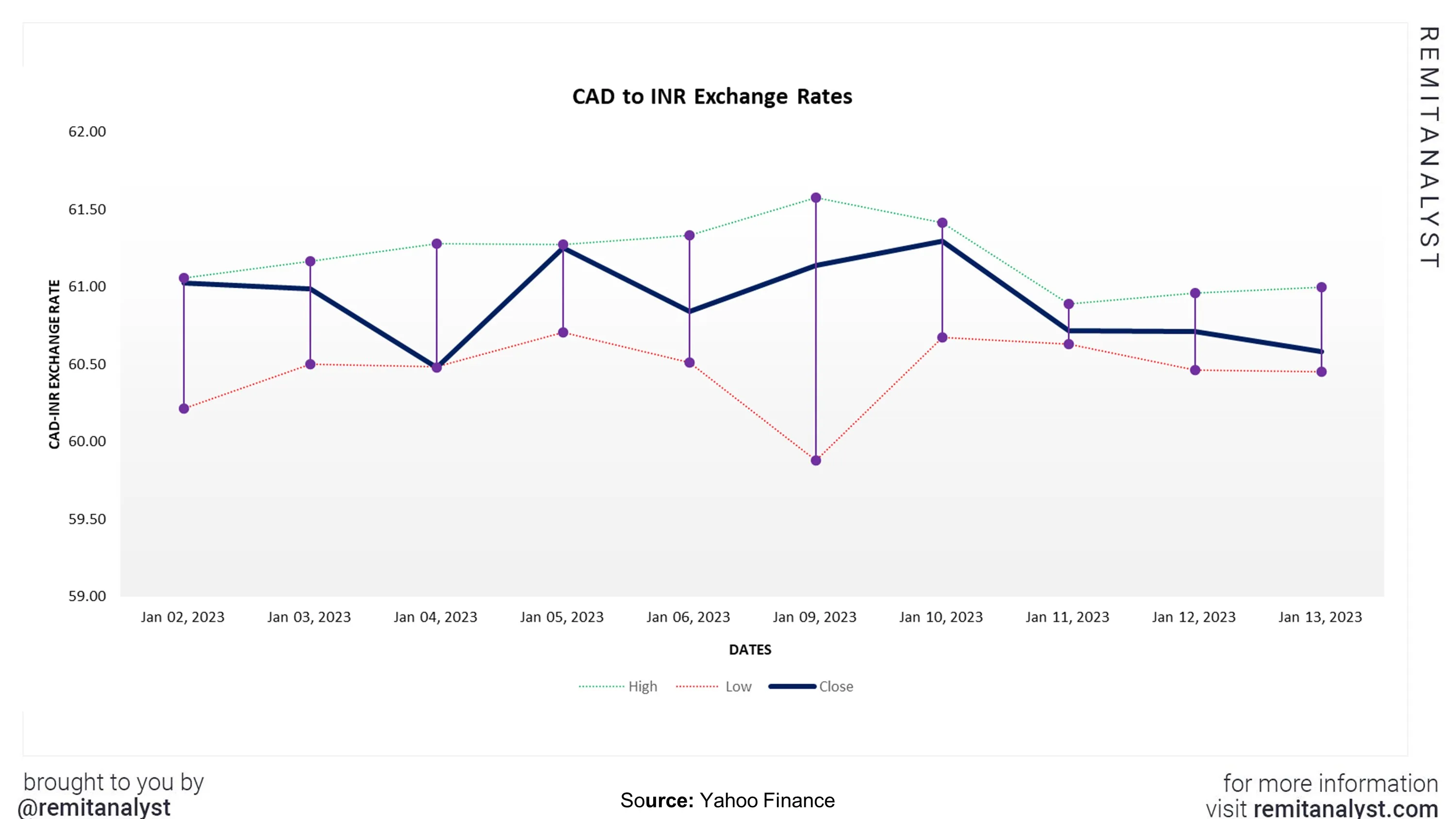 cad-to-inr-exchange-rate-from-2-jan-2023-to-13-jan-2023