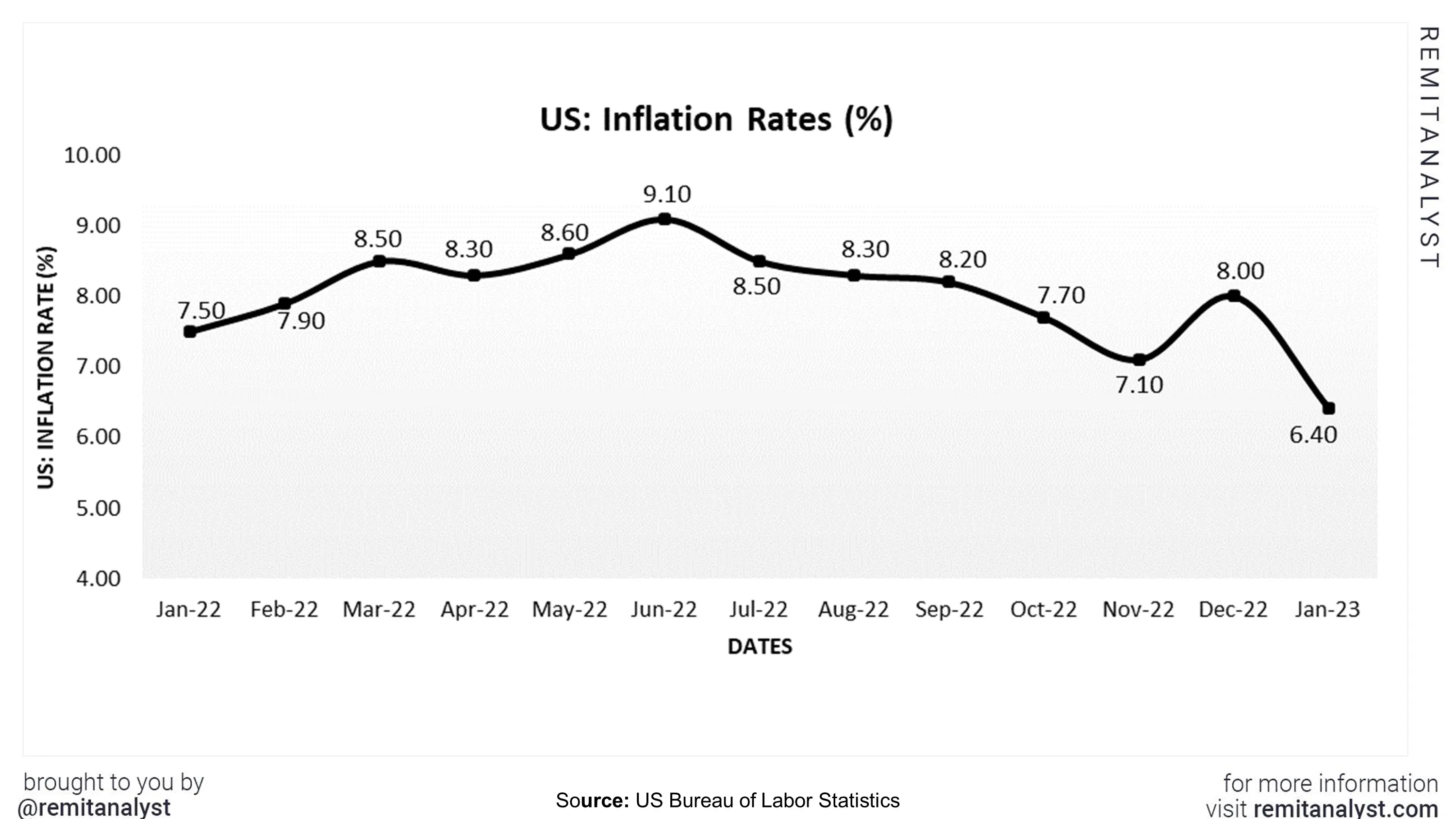 inflation-rates-in-us-from-jan-2022-to-jan-2023