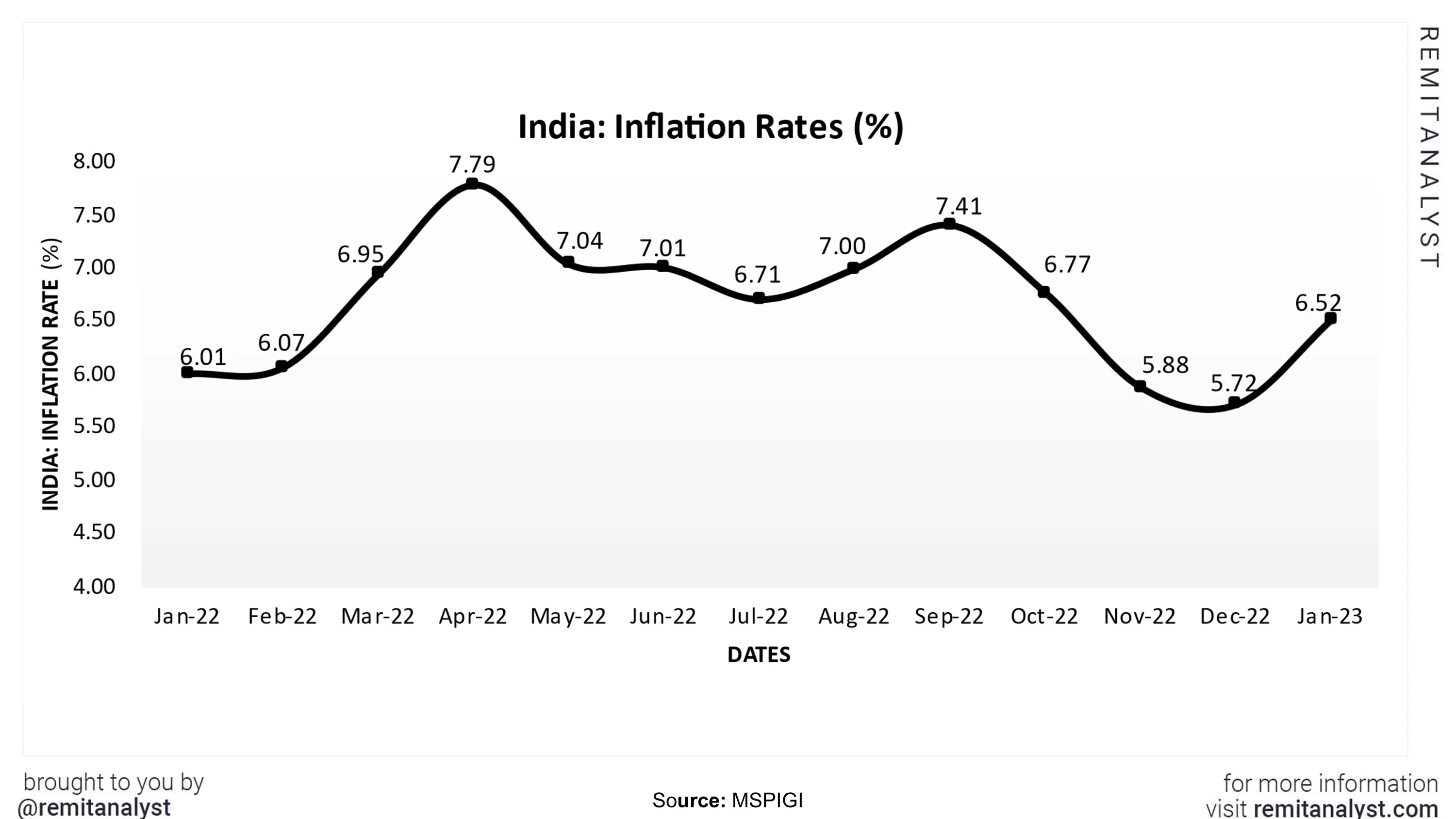 inflation-rates-in-india-from-jan-2022-to-jan-2023