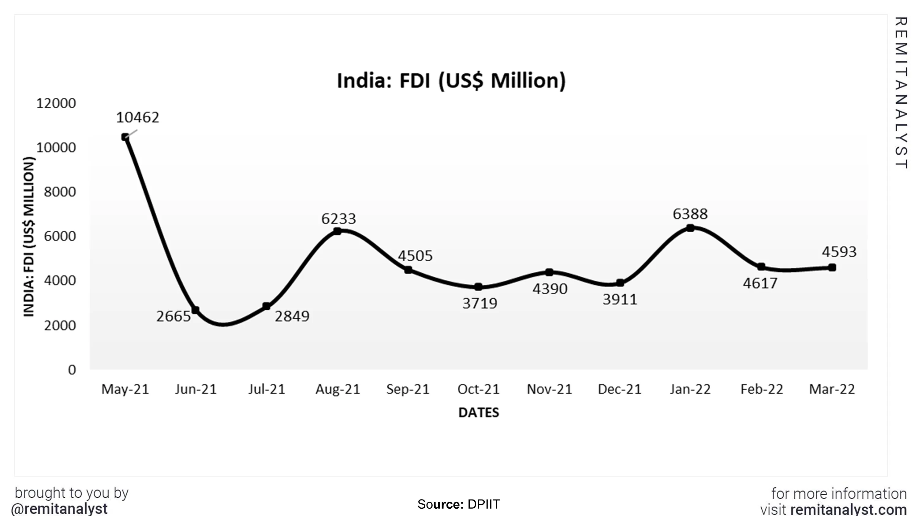Fdi in india from may 2021 to mar 2022