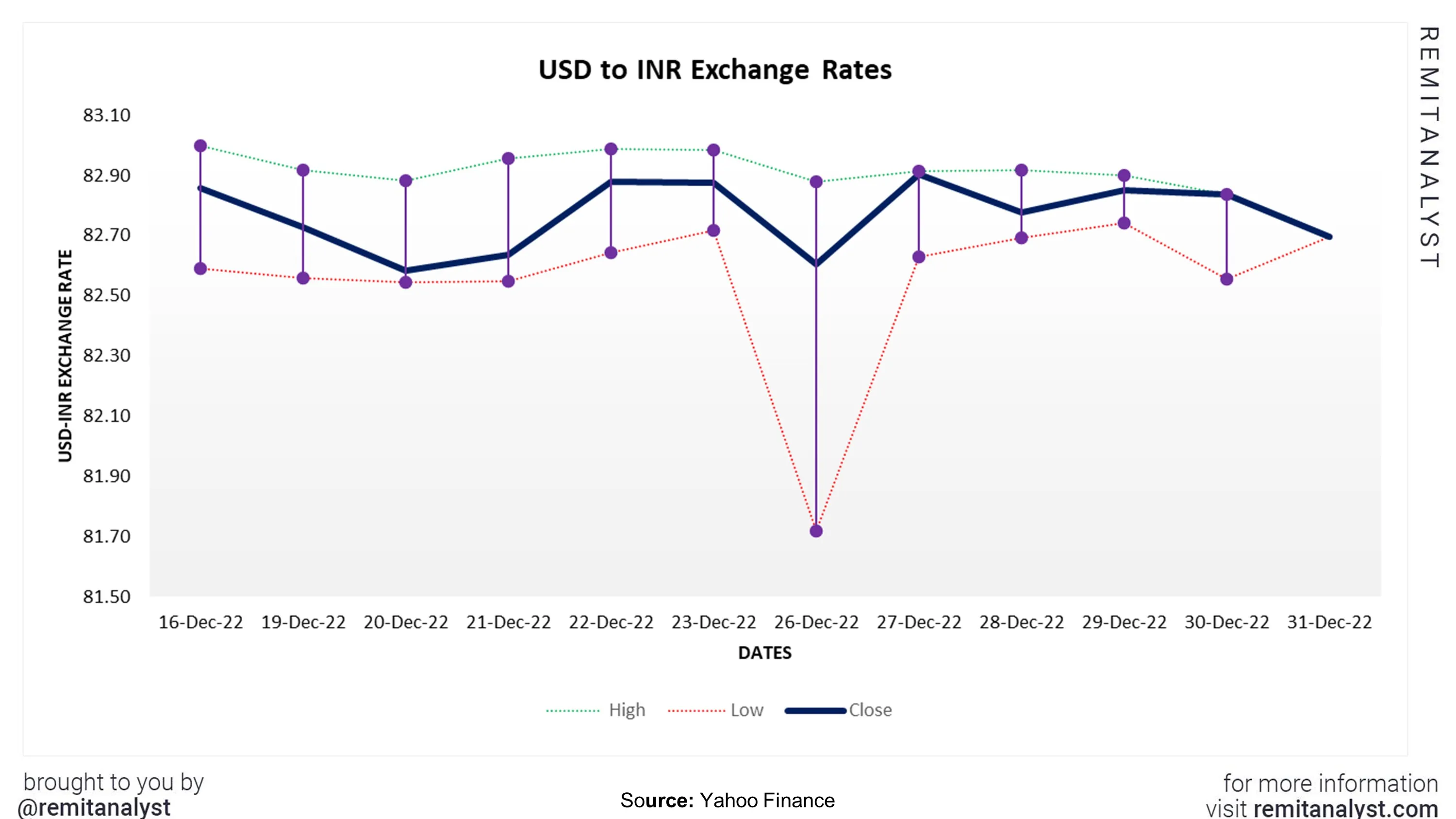Usd to inr exchange rate from 16 dec 2022 to 31 dec 2022