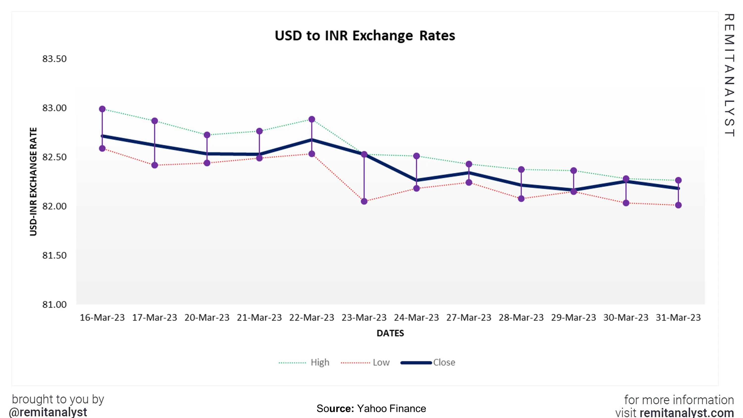 Usd to inr exchange rate from 16 mar 2023 to 31 mar 2023