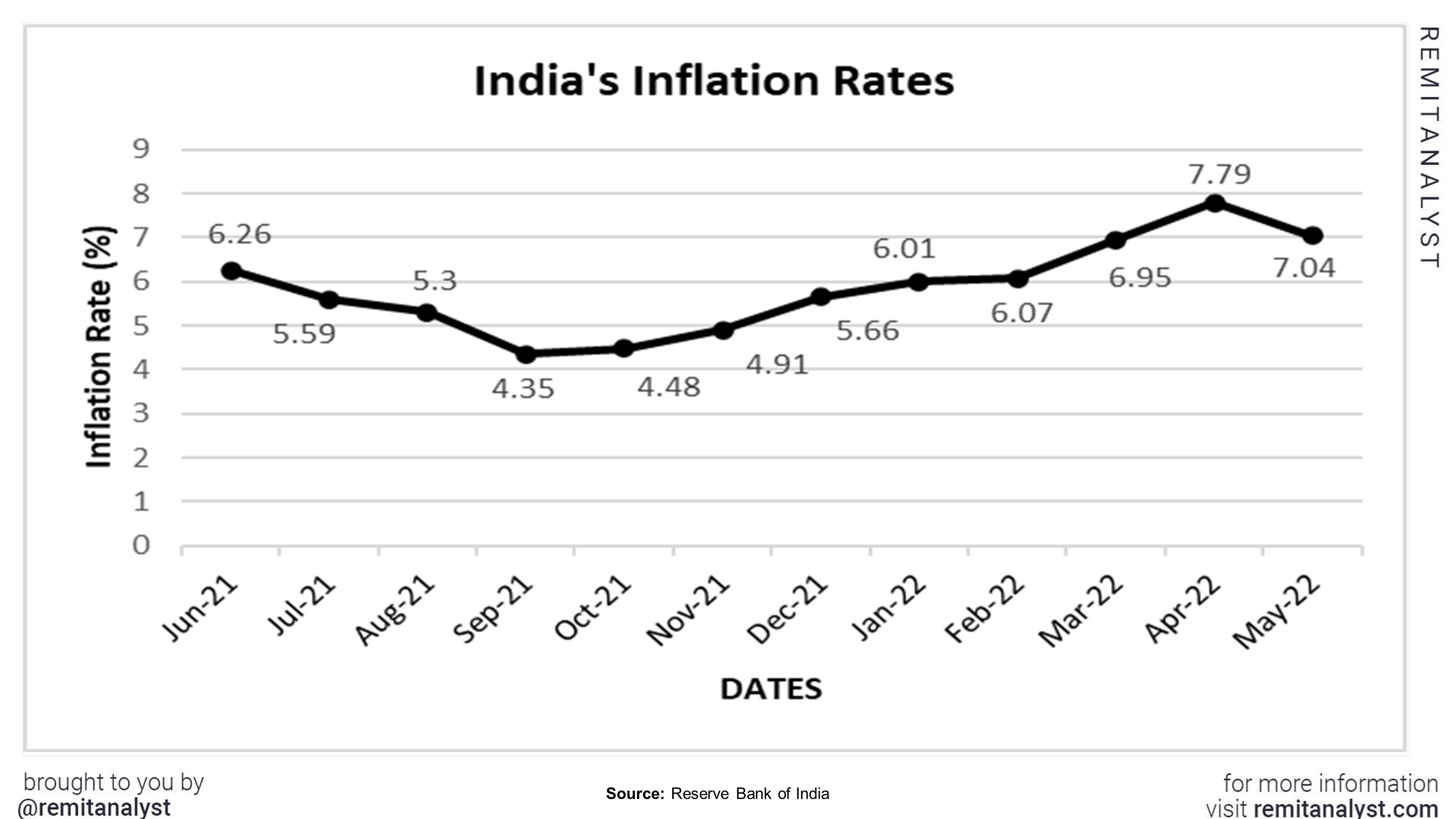 Inflation Rates in India from June 2021 to May 2022 inflation-rates-in-india-from-june-2021-to-may-2022