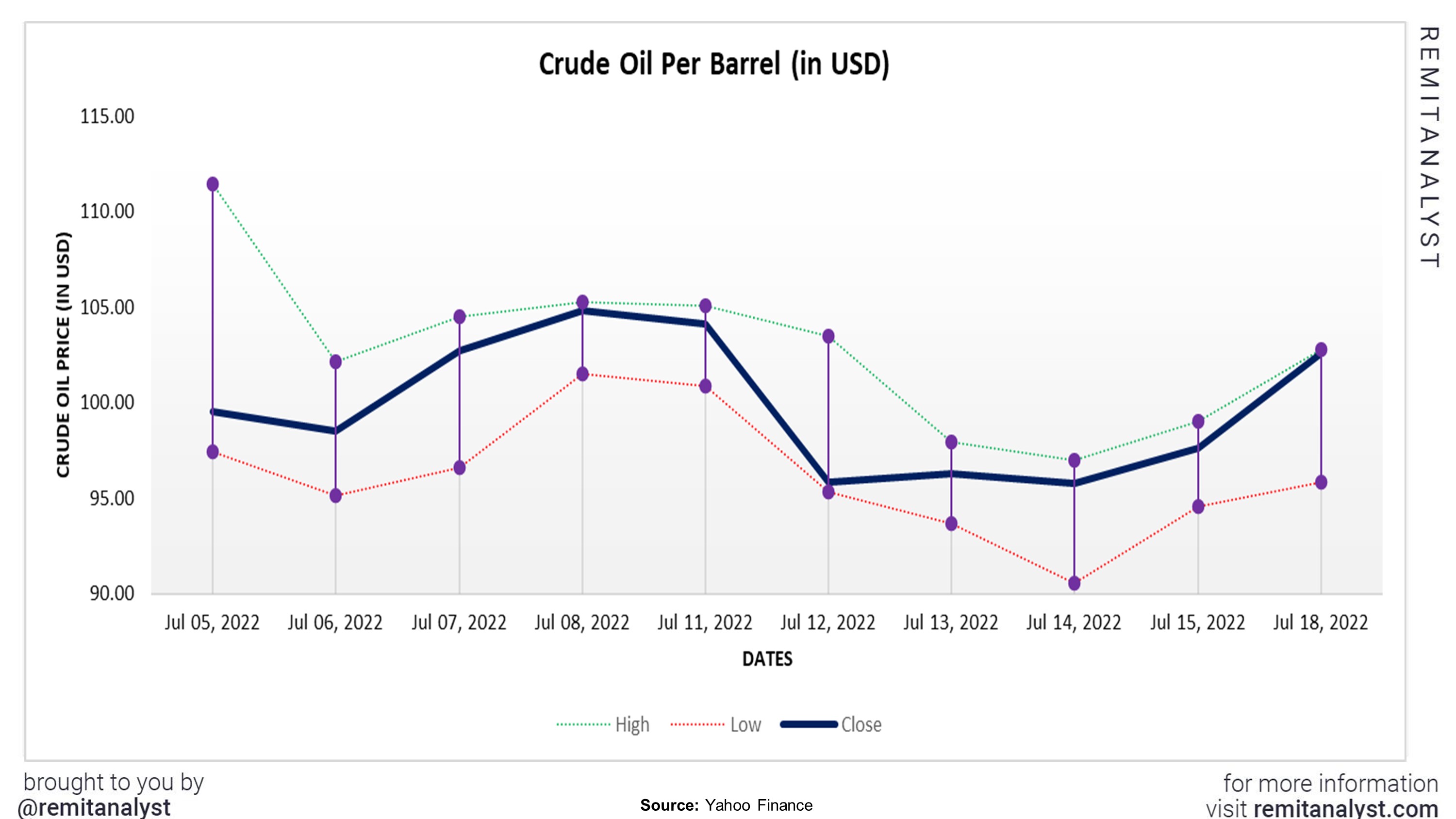 Crude_Oil_Prices_from_07-05-2022_to_07-18-2022